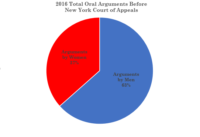 Are Women Getting a Better Chance to Argue in State Appellate Courts? A ...